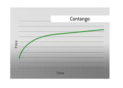 Contango - What Does It Mean?